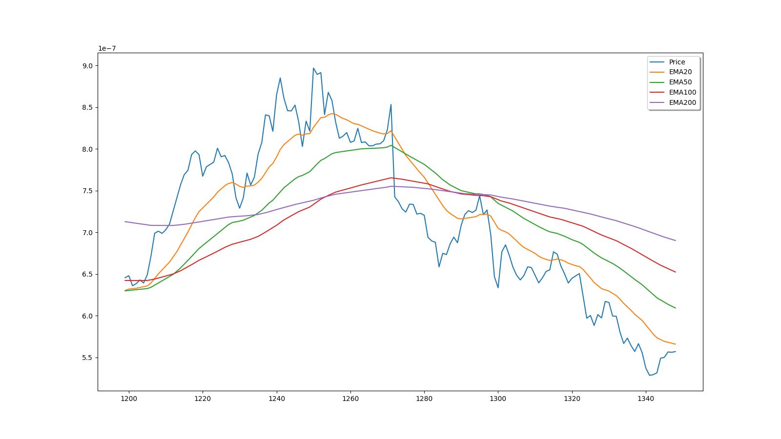 Angryb Exponential Moving Averages