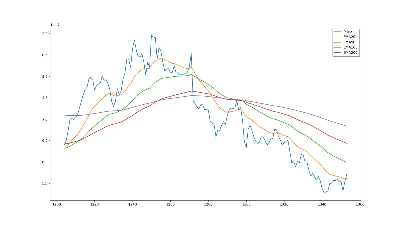 Angryb Exponential Moving Averages