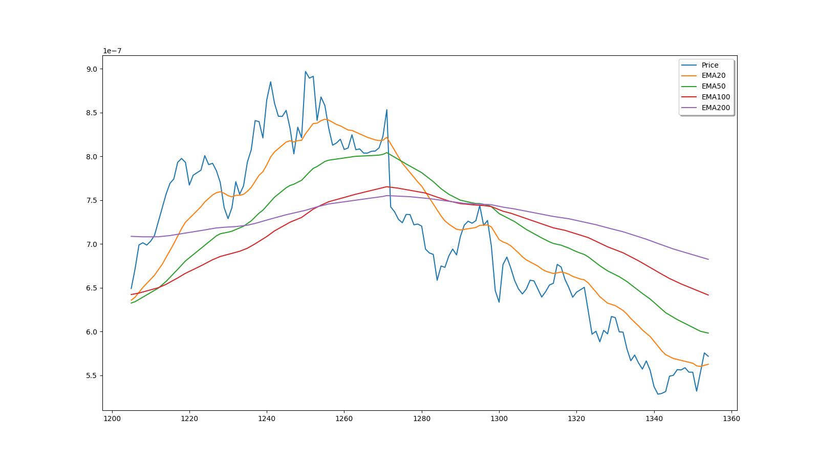 Angryb Exponential Moving Averages