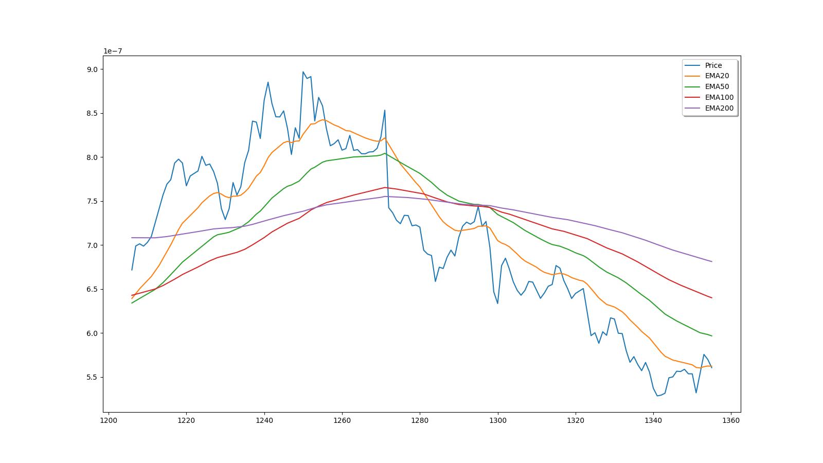 Angryb Exponential Moving Averages