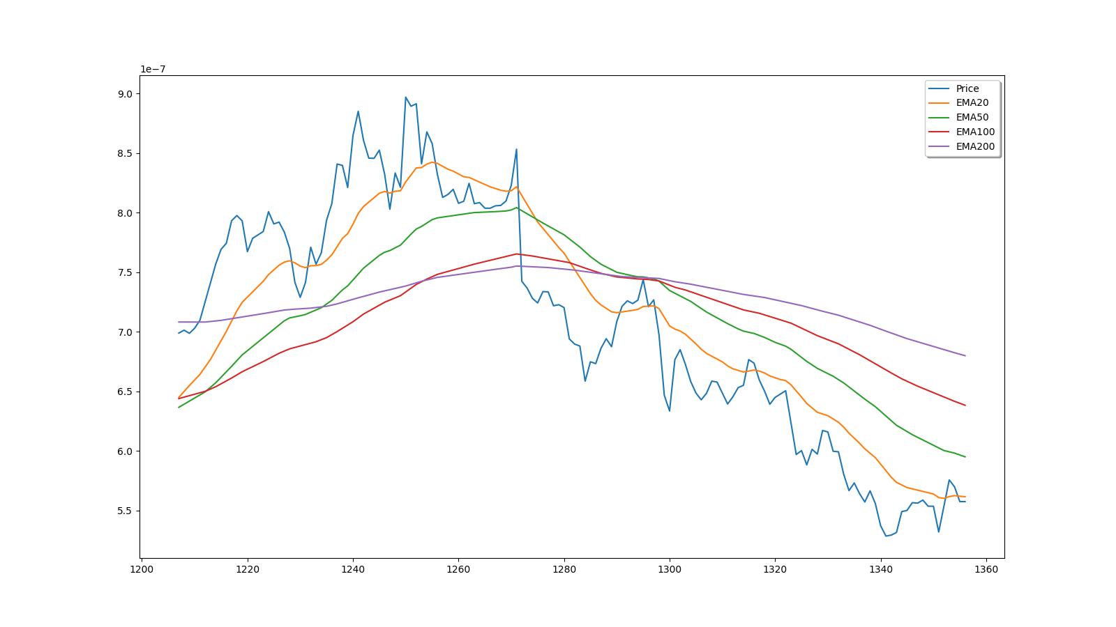 Angryb Exponential Moving Averages