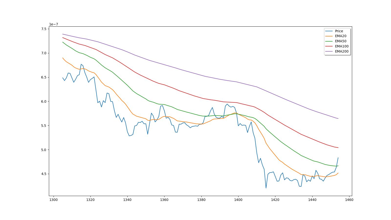 Angryb Exponential Moving Averages