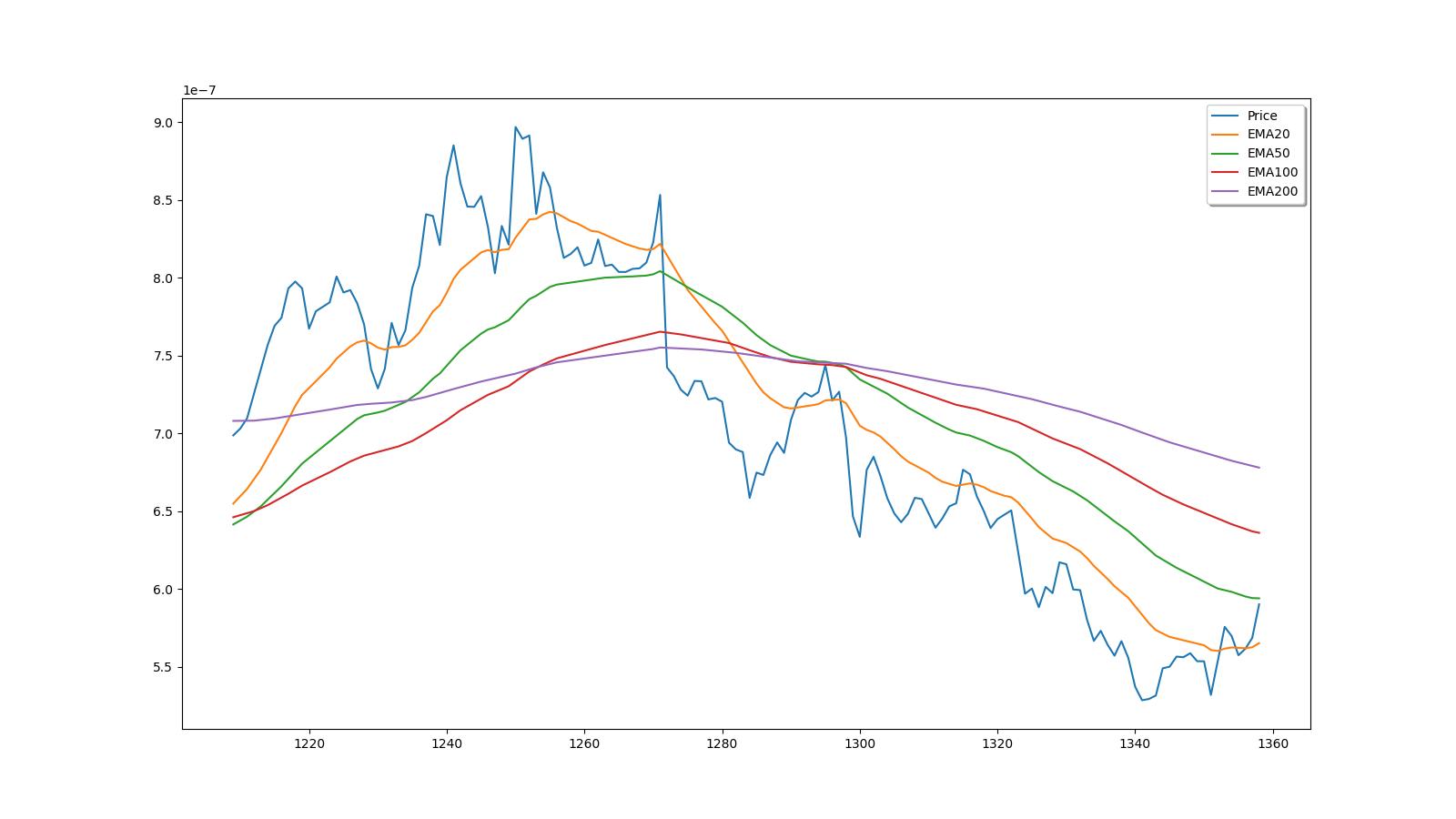 Angryb Exponential Moving Averages
