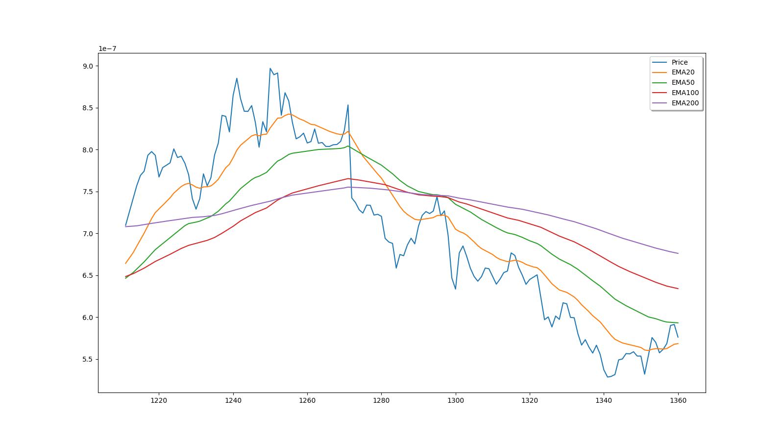 Angryb Exponential Moving Averages