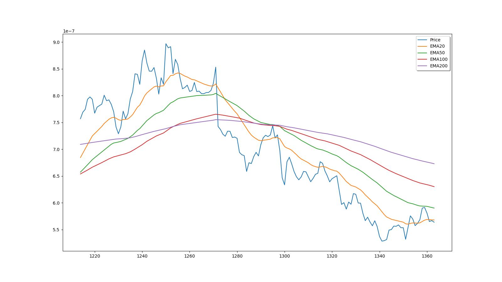 Angryb Exponential Moving Averages
