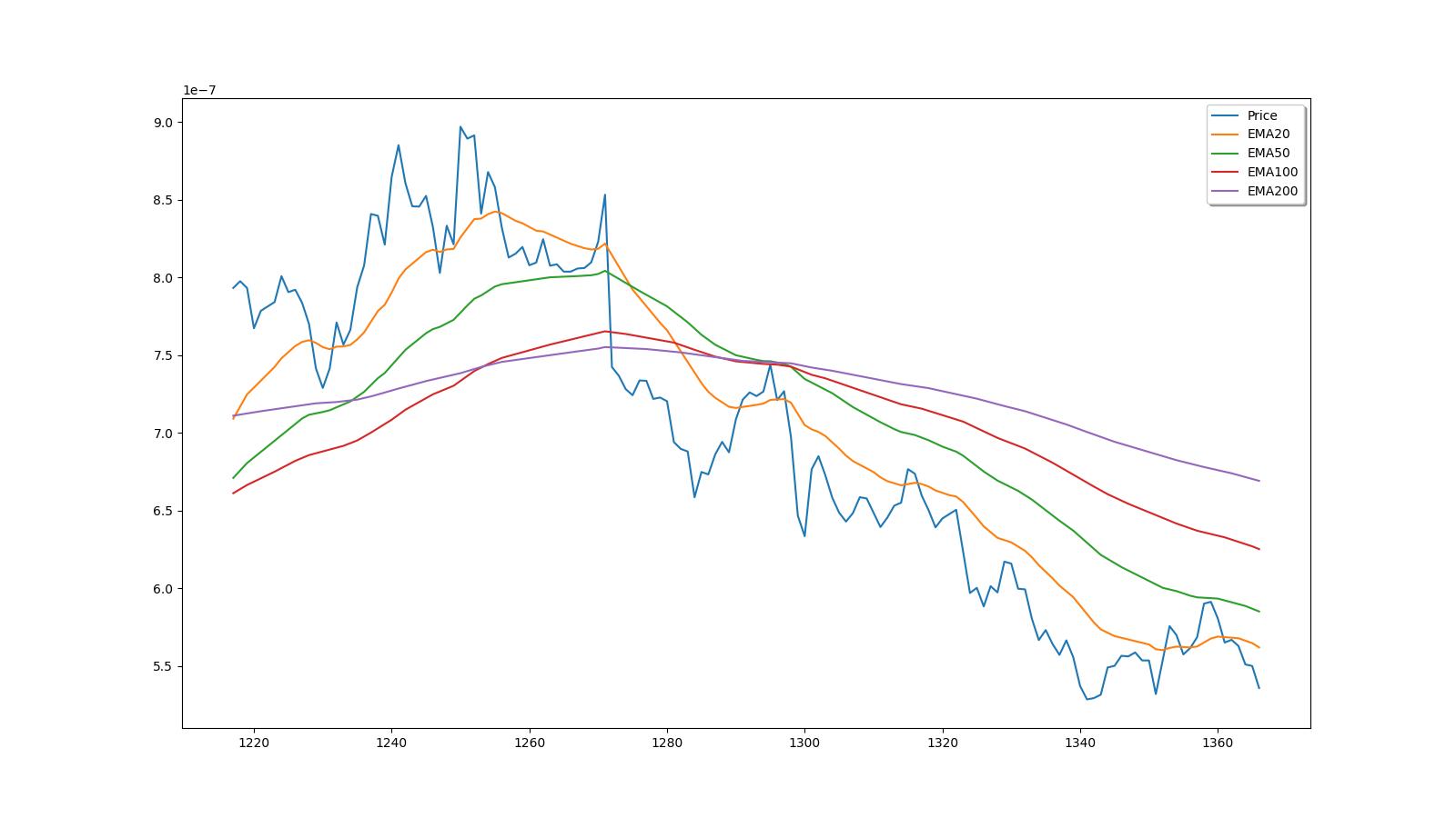 Angryb Exponential Moving Averages