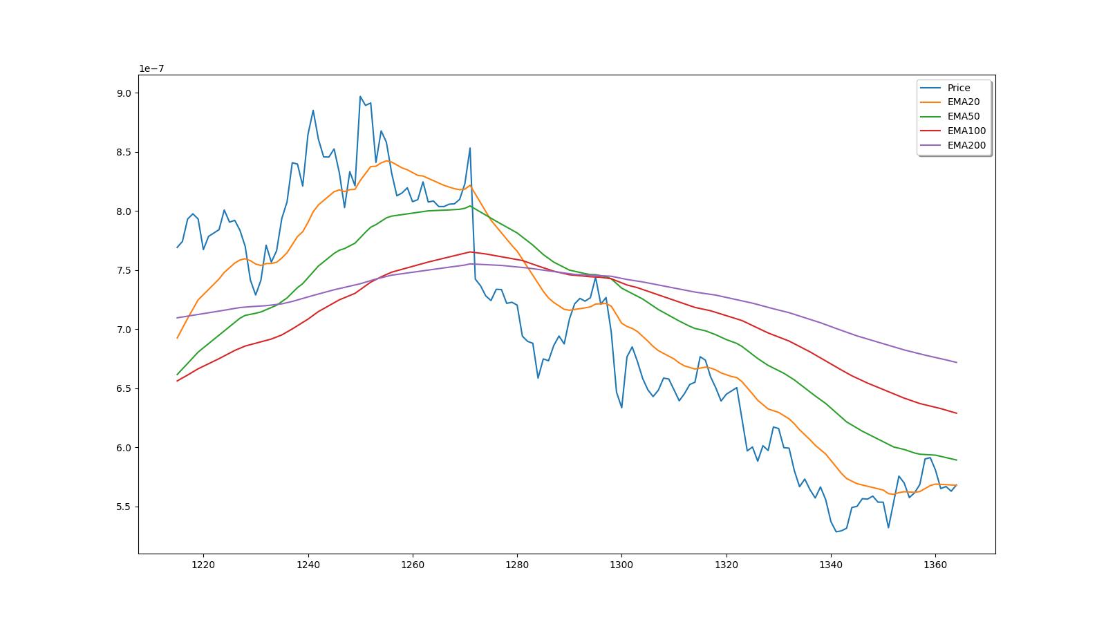 Angryb Exponential Moving Averages