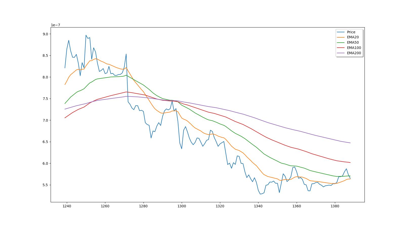 Angryb Exponential Moving Averages