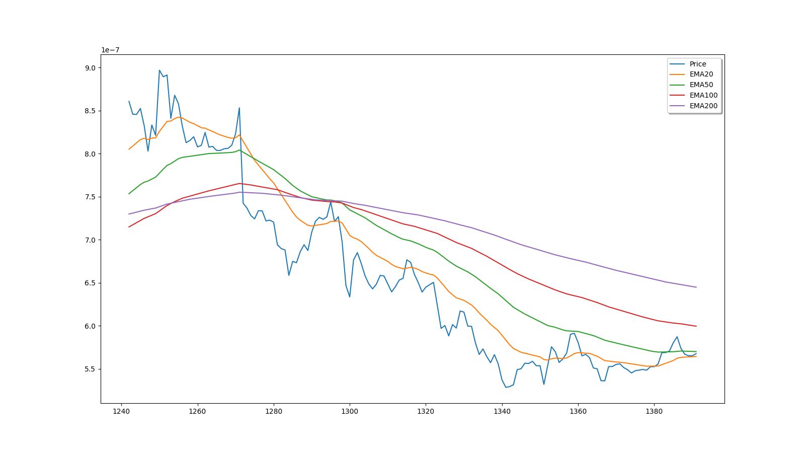 Angryb Exponential Moving Averages