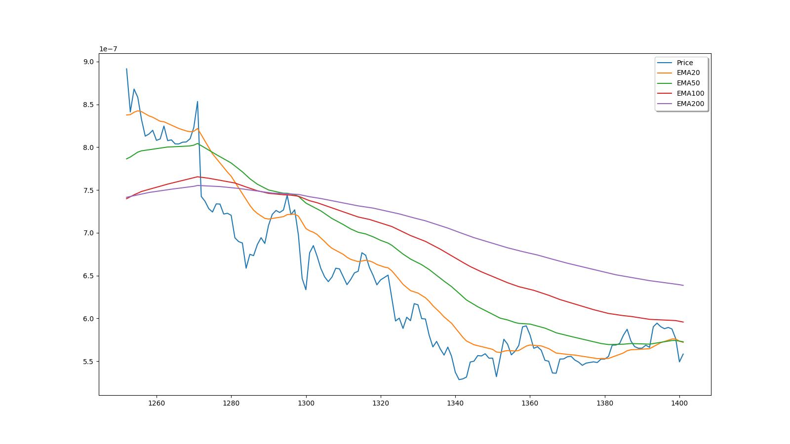 Angryb Exponential Moving Averages