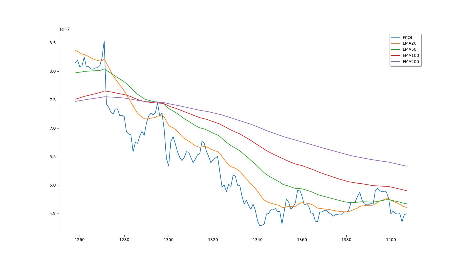 Angryb Exponential Moving Averages