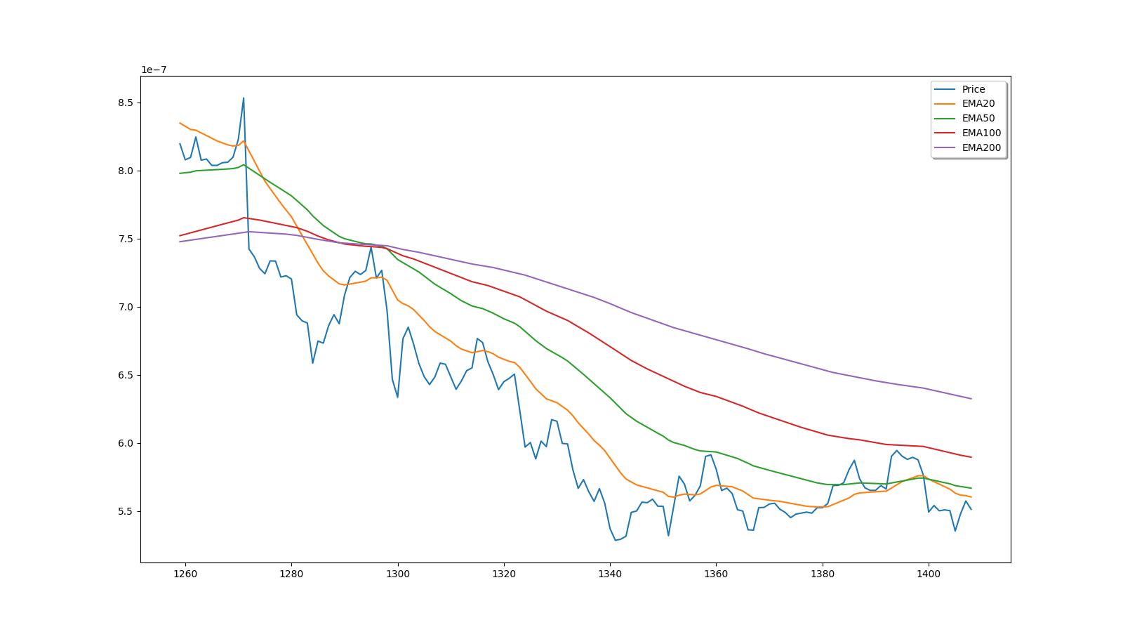 Angryb Exponential Moving Averages