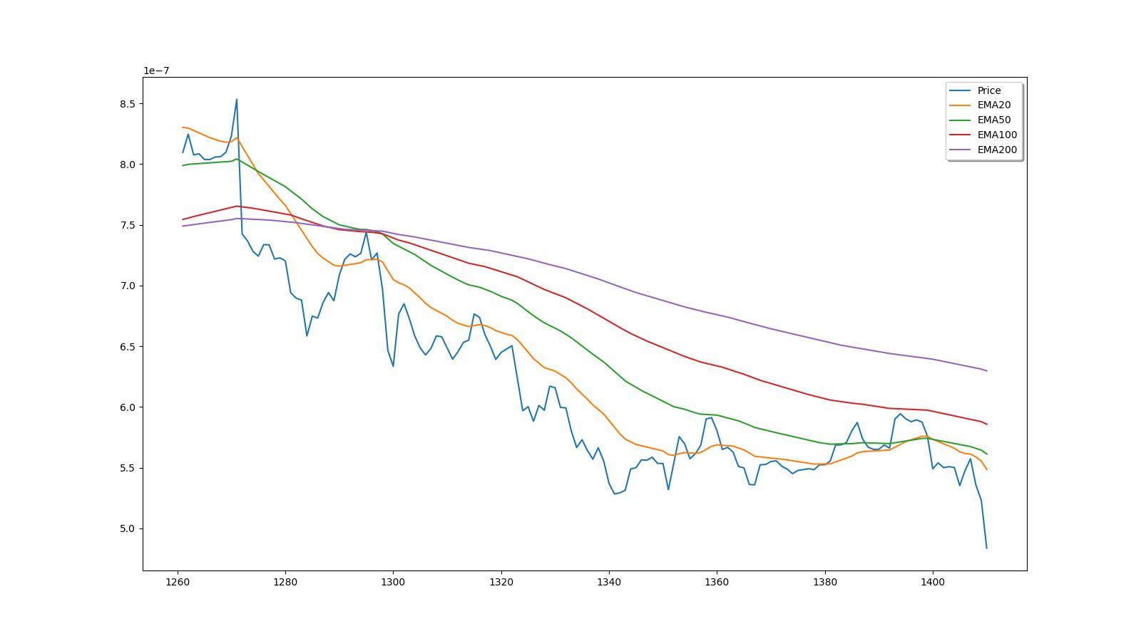 Angryb Exponential Moving Averages
