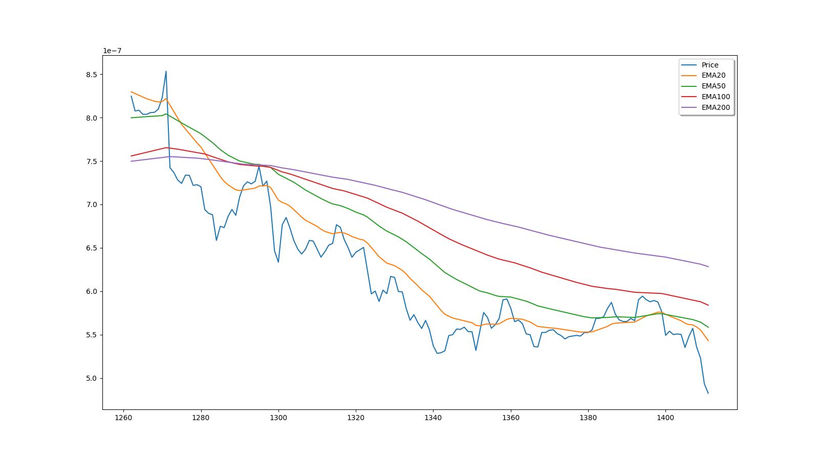 Angryb Exponential Moving Averages