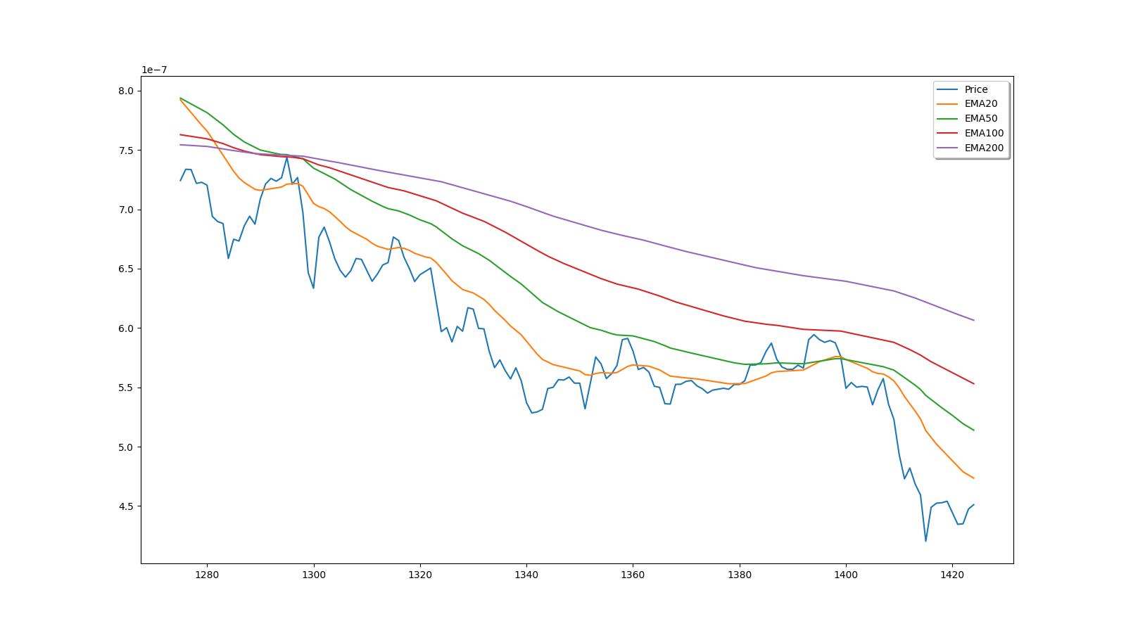 Angryb Exponential Moving Averages