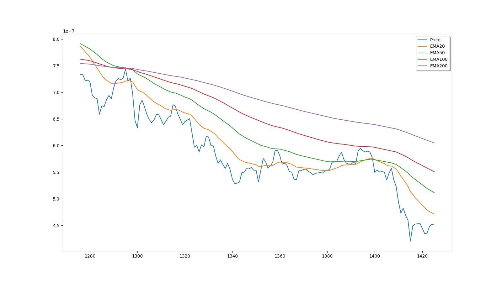 Angryb Exponential Moving Averages