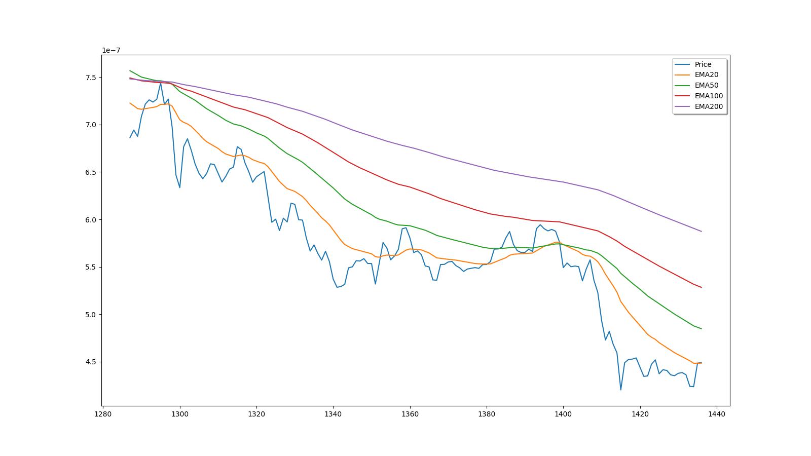 Angryb Exponential Moving Averages