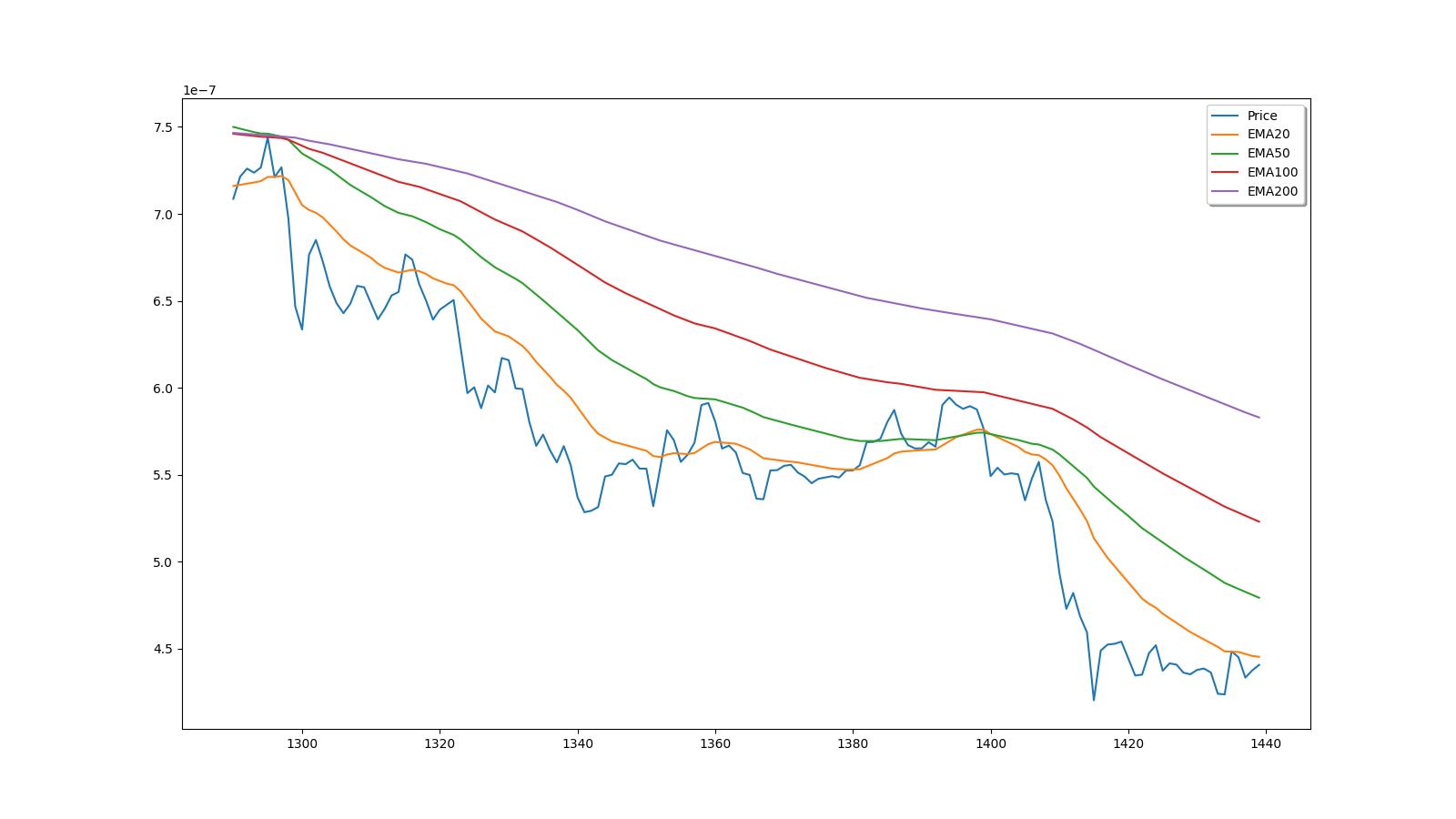 Angryb Exponential Moving Averages