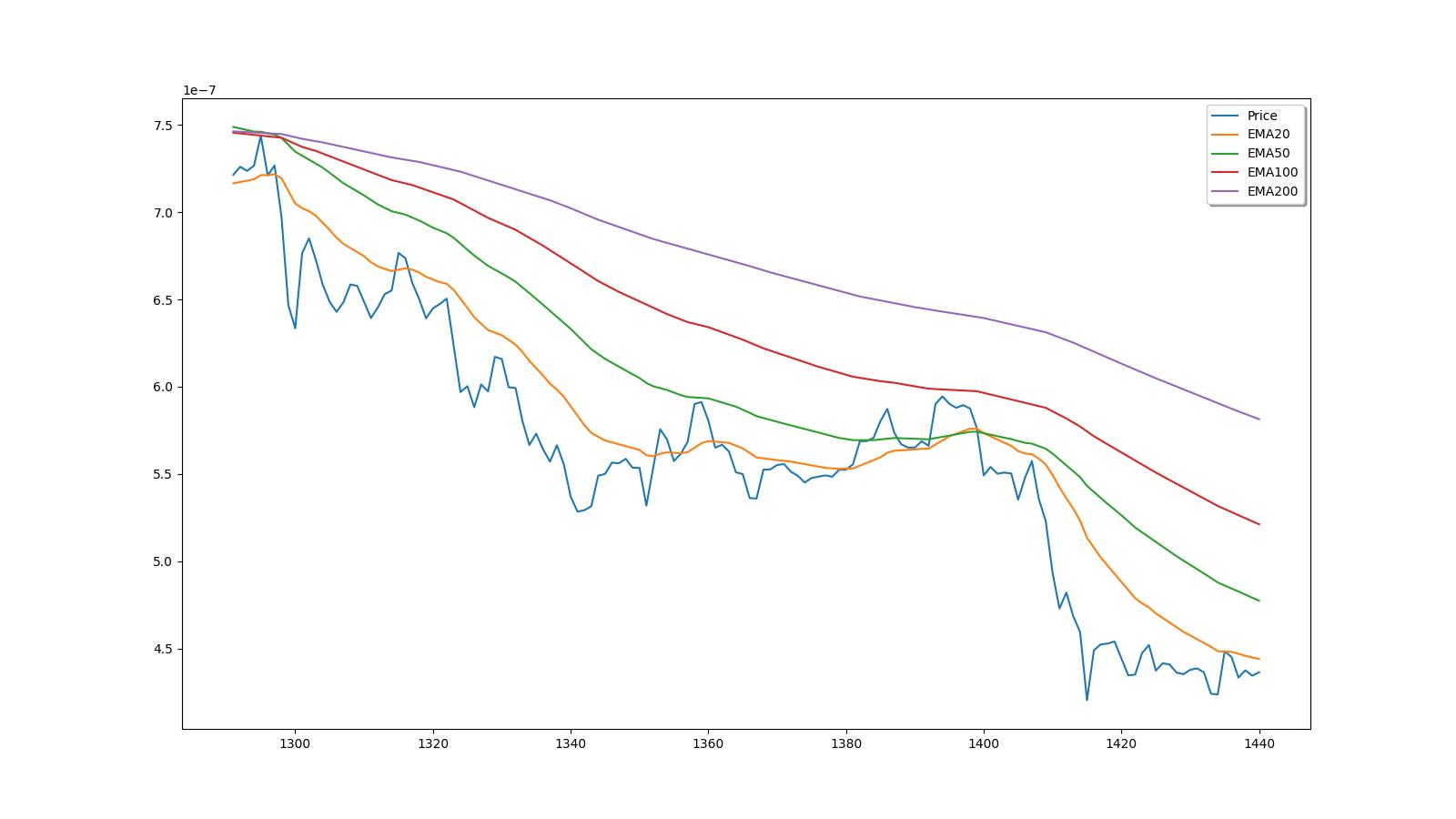 Angryb Exponential Moving Averages