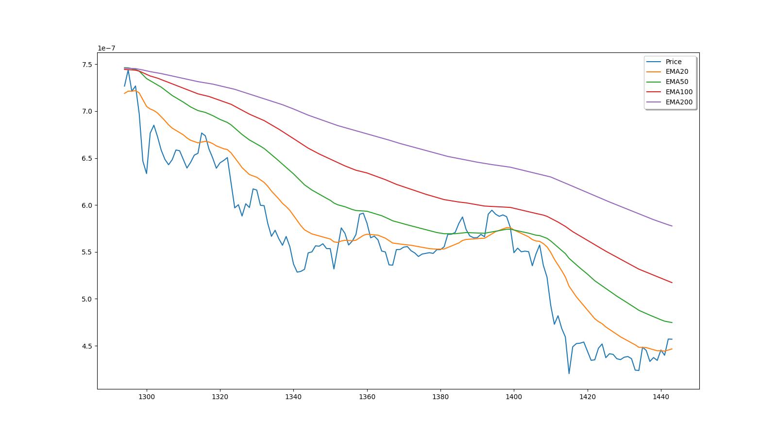 Angryb Exponential Moving Averages