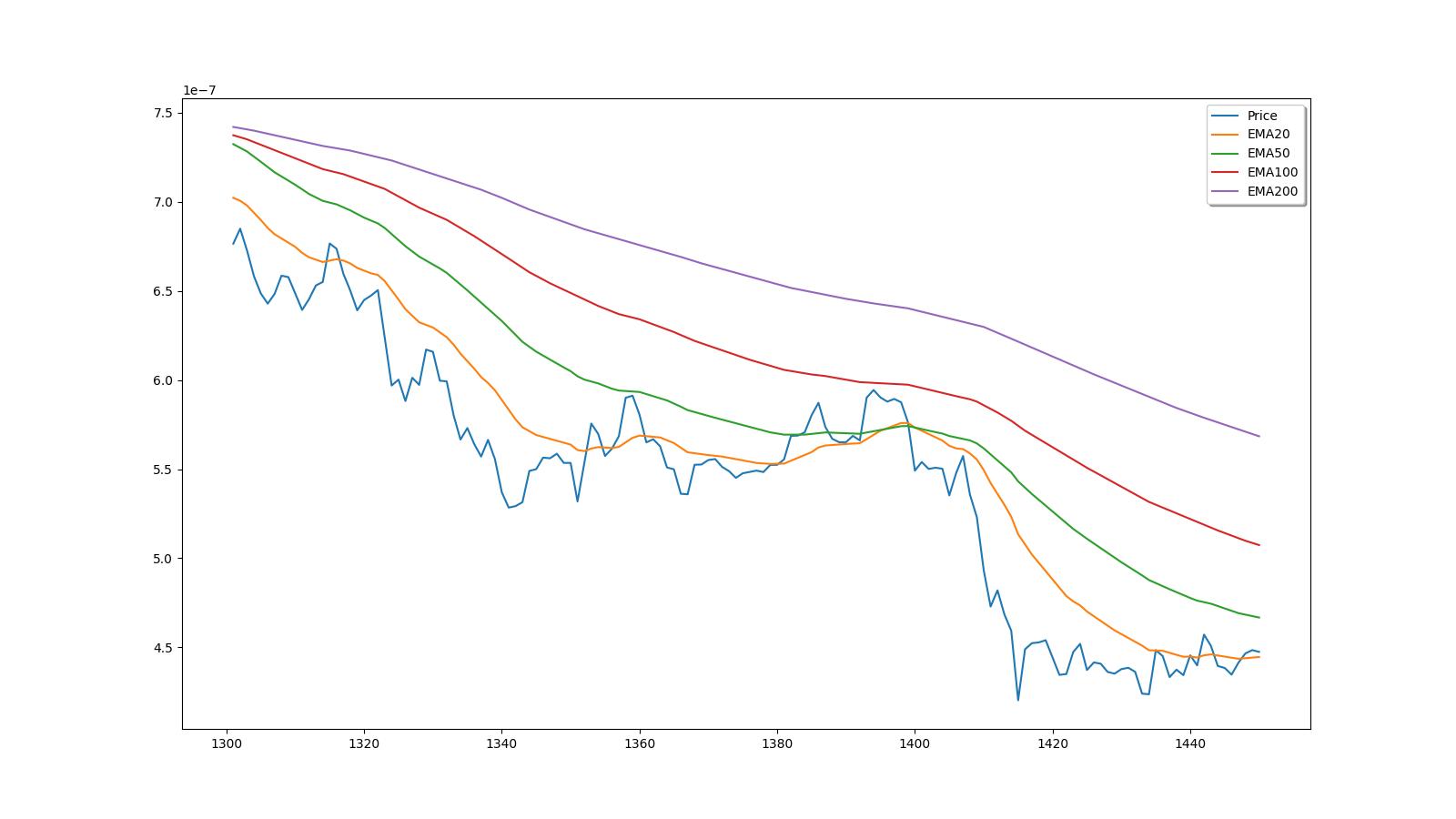 Angryb Exponential Moving Averages