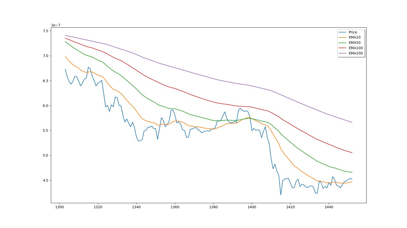 Angryb Exponential Moving Averages