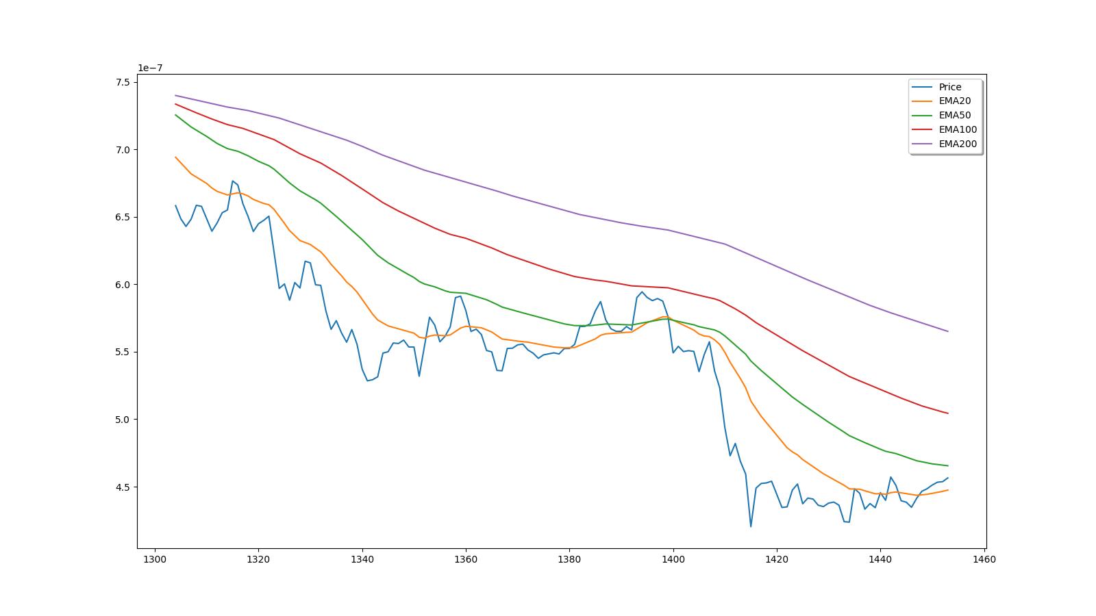 Angryb Exponential Moving Averages