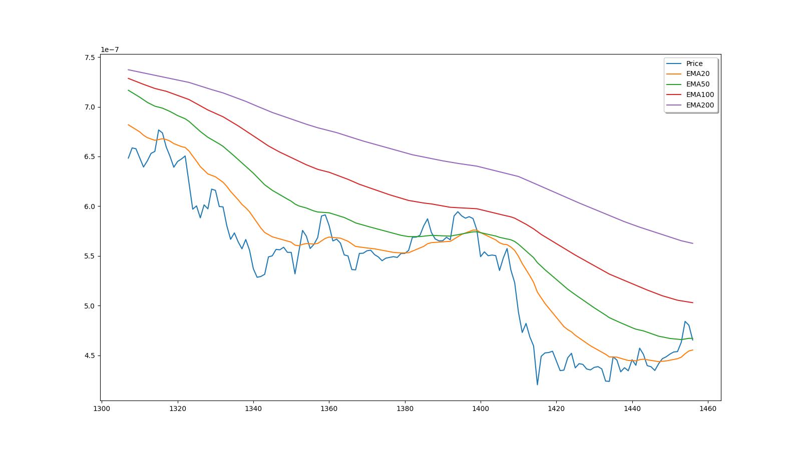 Angryb Exponential Moving Averages
