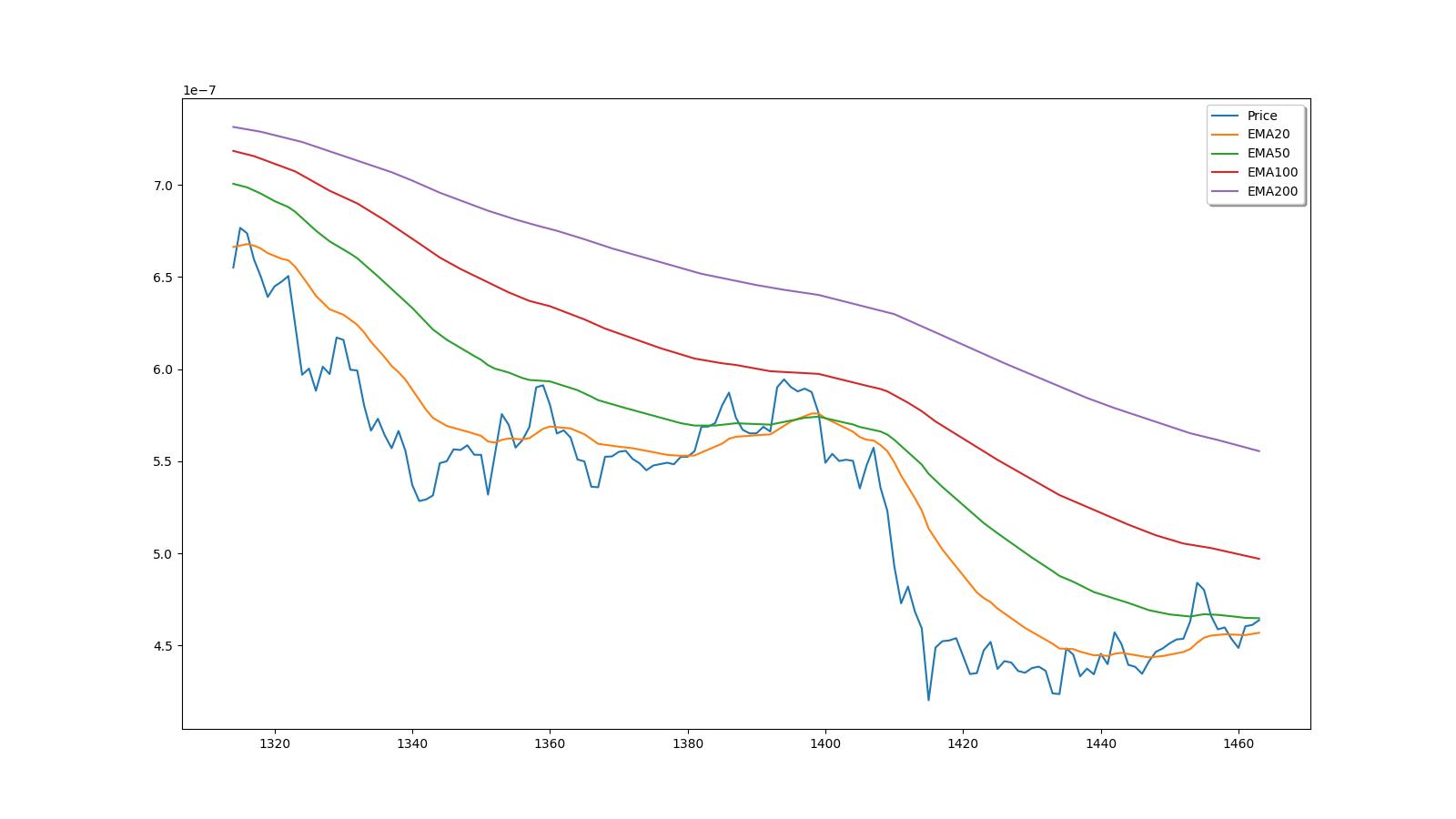 Angryb Exponential Moving Averages