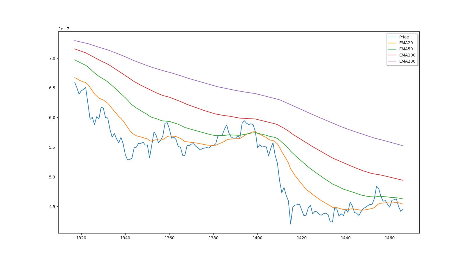 Angryb Exponential Moving Averages