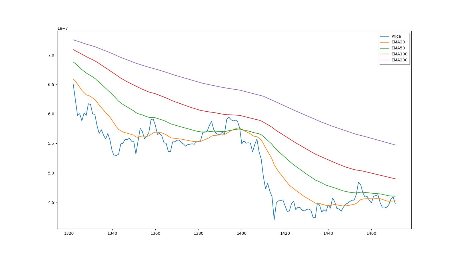 Angryb Exponential Moving Averages