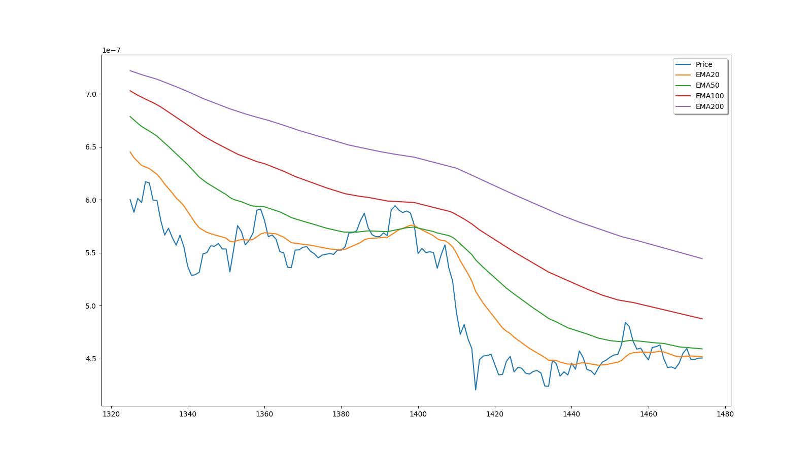 Angryb Exponential Moving Averages