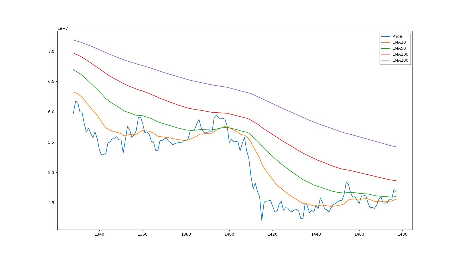 Angryb Exponential Moving Averages