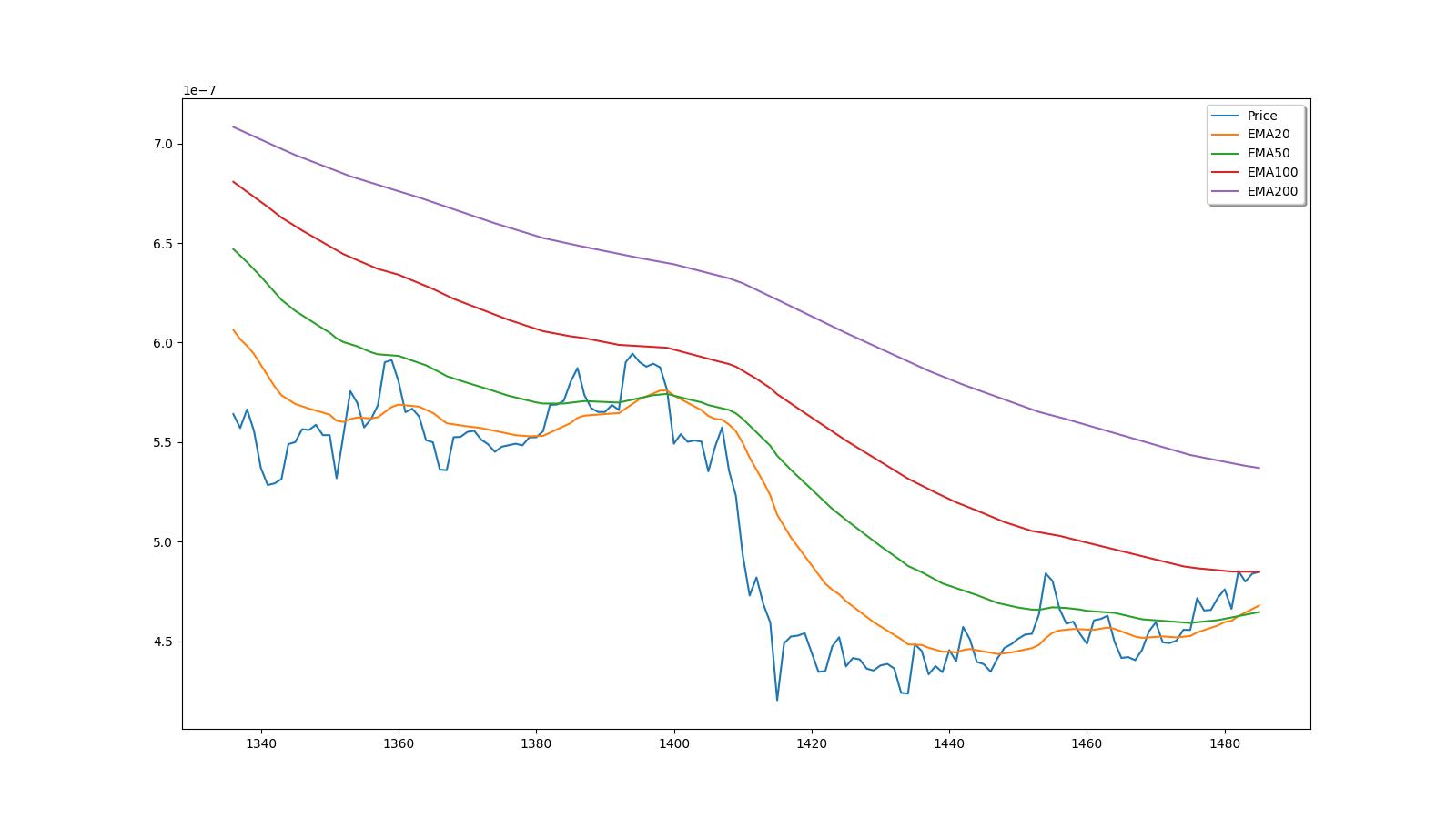 Angryb Exponential Moving Averages