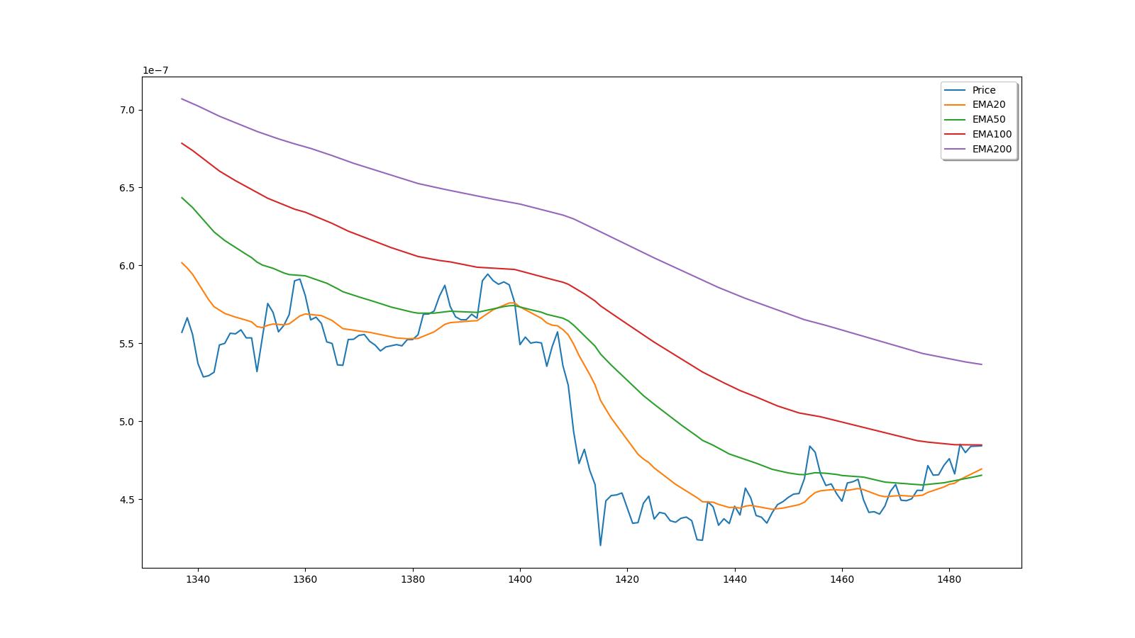 Angryb Exponential Moving Averages
