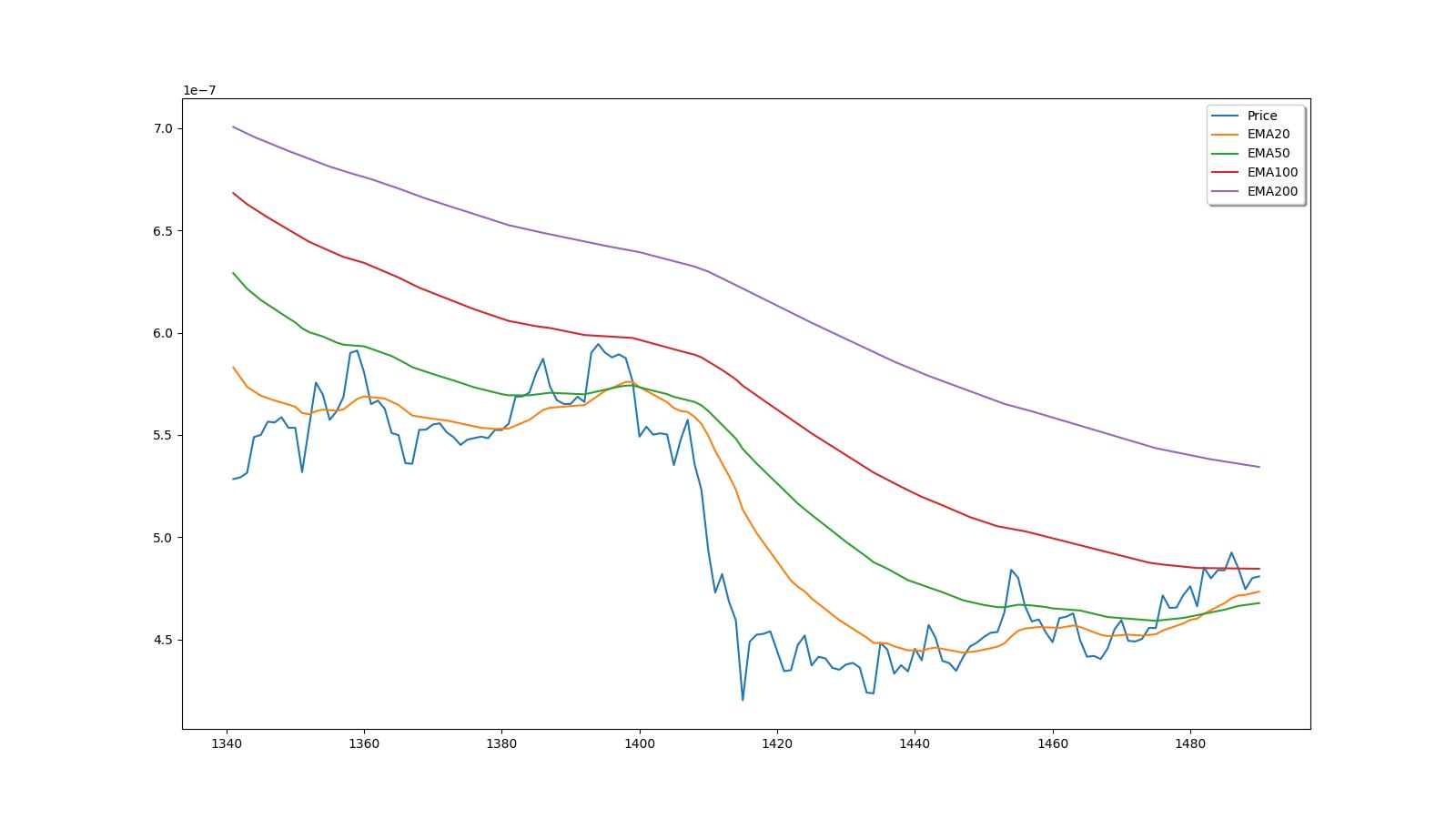 Angryb Exponential Moving Averages