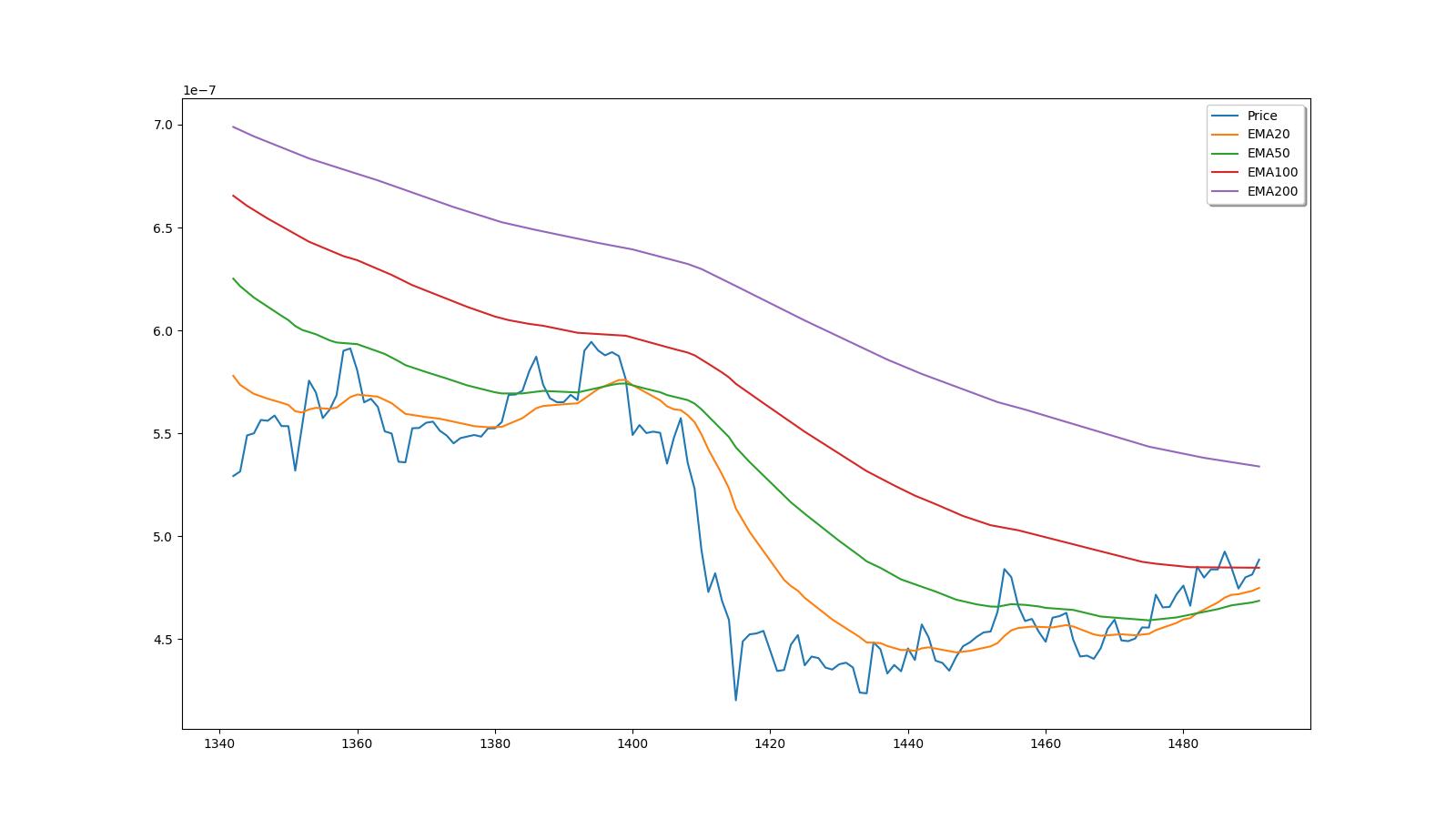 Angryb Exponential Moving Averages