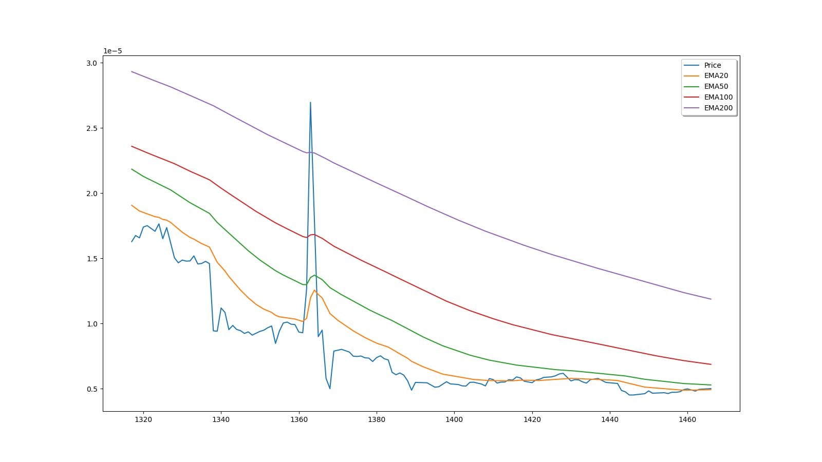 Animal Concerts Exponential Moving Averages