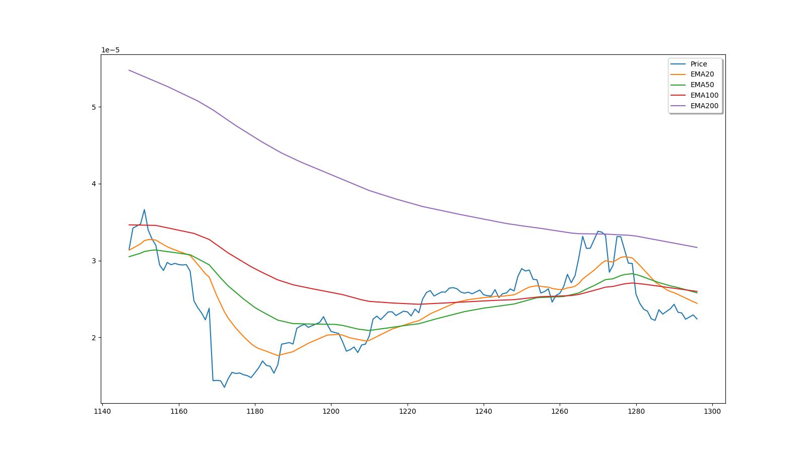 Animal Concerts Exponential Moving Averages