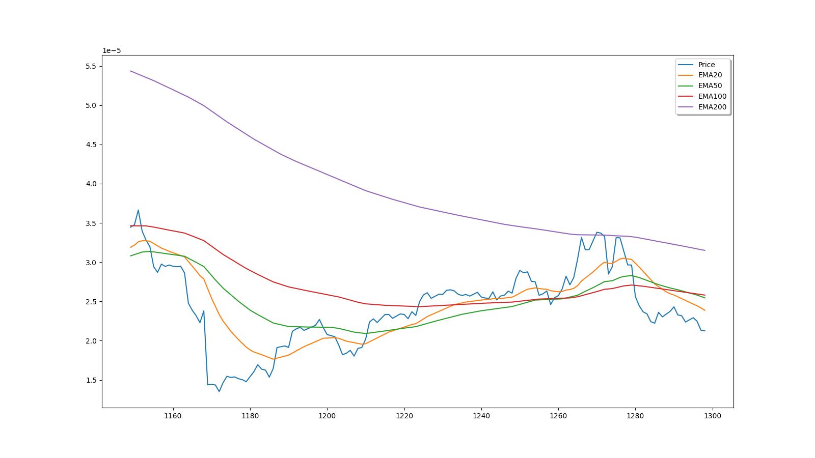 Animal Concerts Exponential Moving Averages