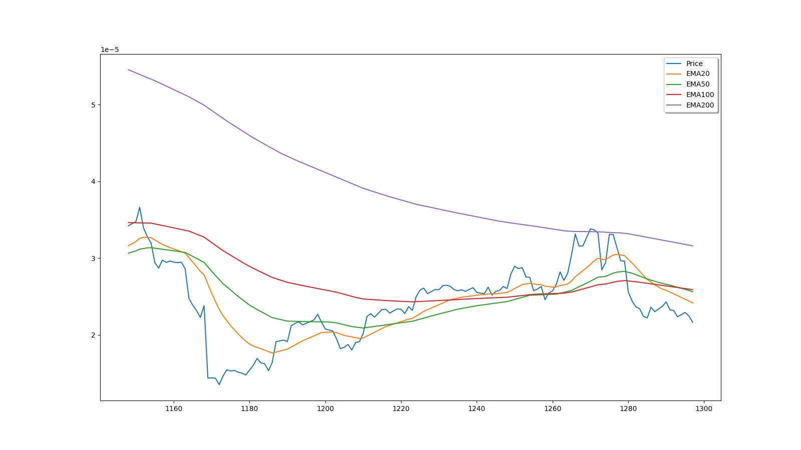 Animal Concerts Exponential Moving Averages