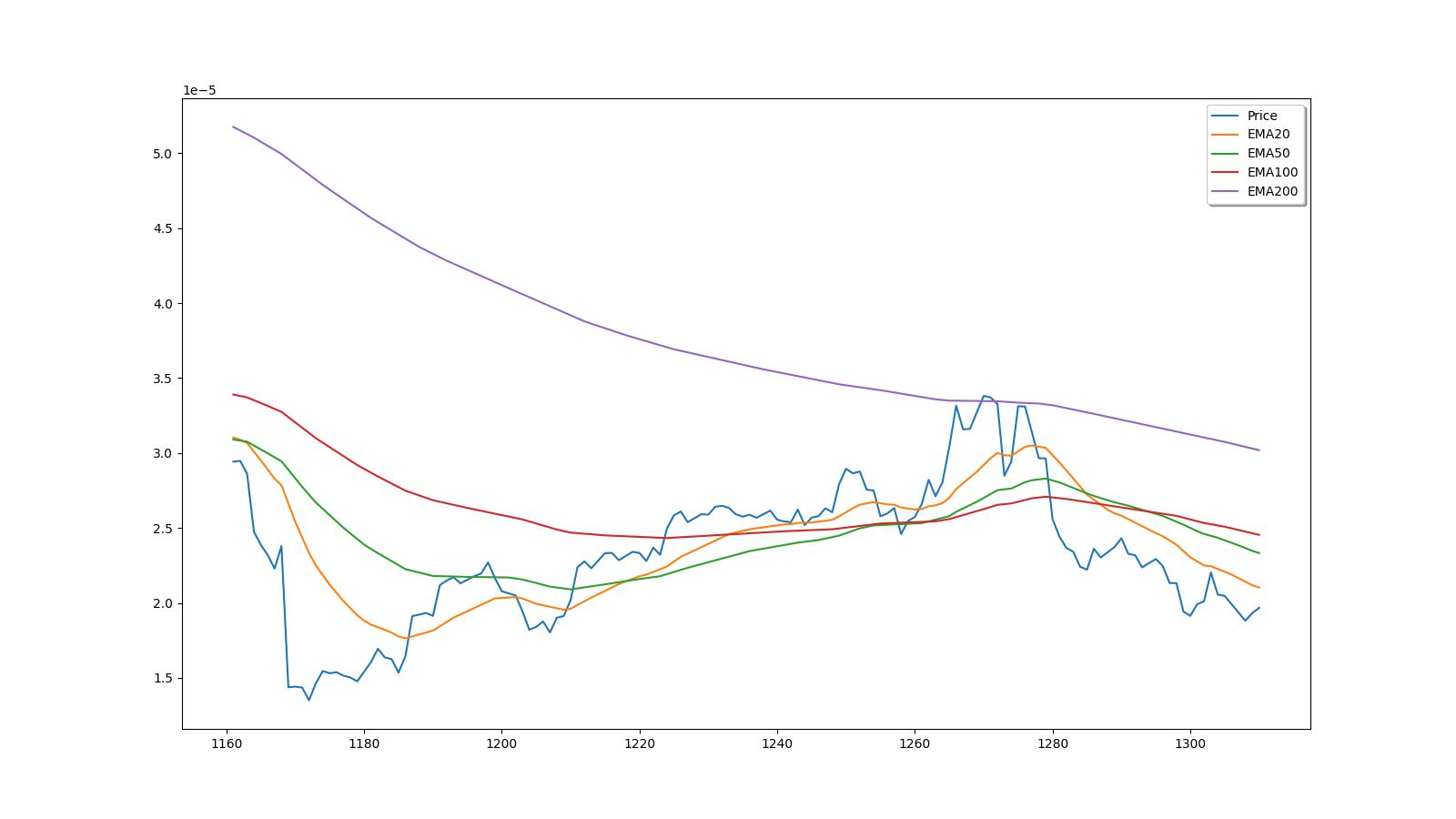 Animal Concerts Exponential Moving Averages