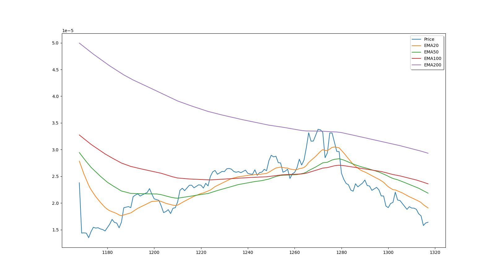 Animal Concerts Exponential Moving Averages