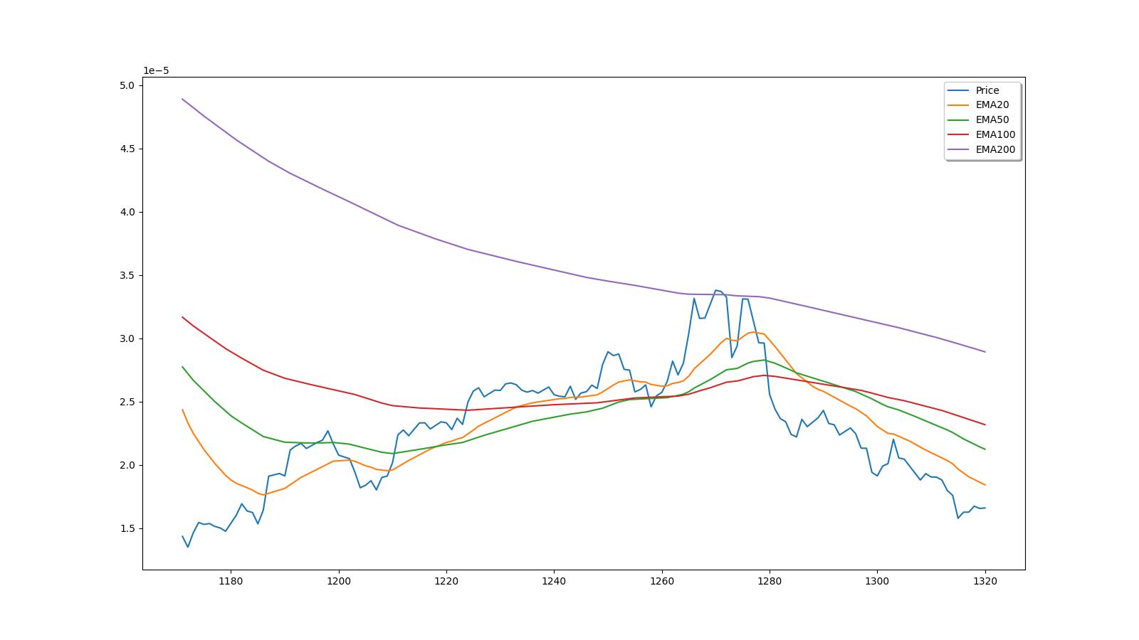 Animal Concerts Exponential Moving Averages