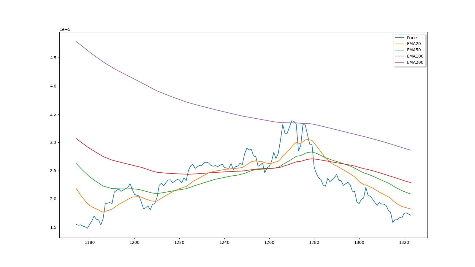 Animal Concerts Exponential Moving Averages
