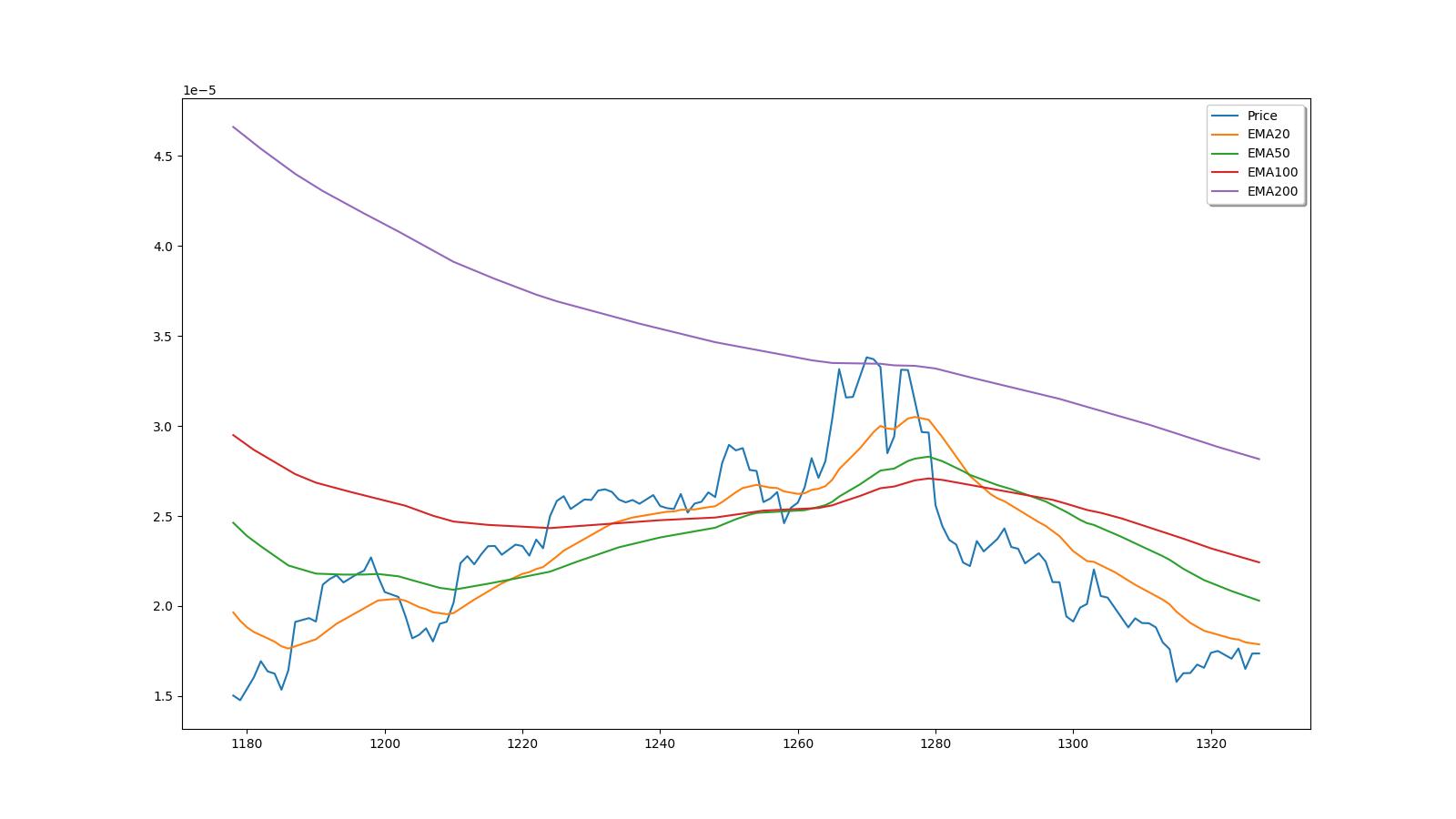 Animal Concerts Exponential Moving Averages