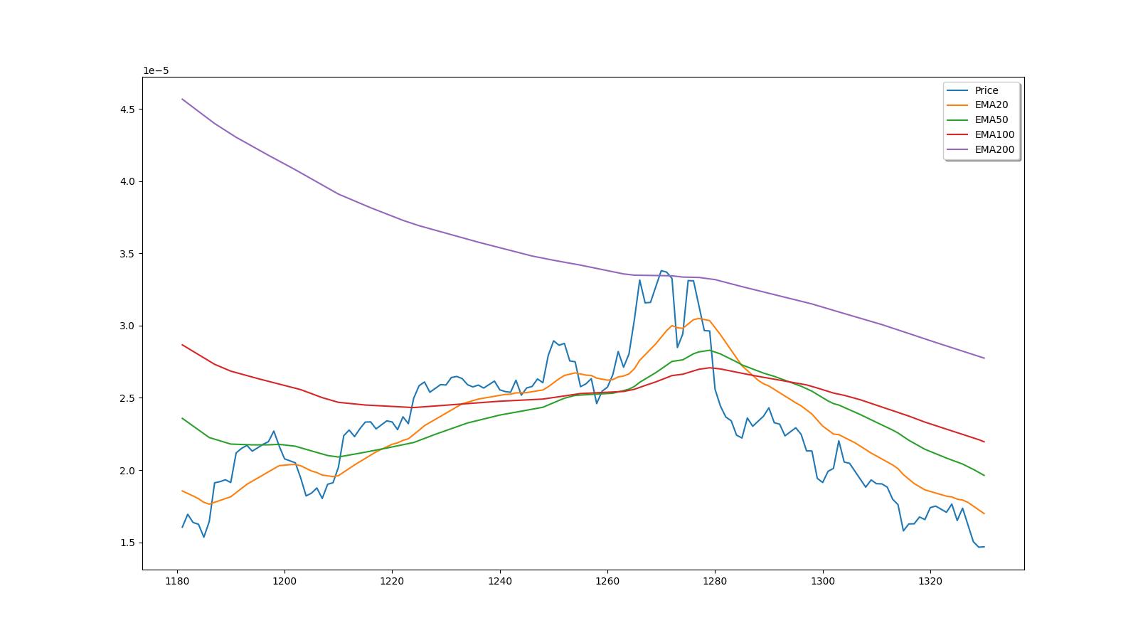 Animal Concerts Exponential Moving Averages