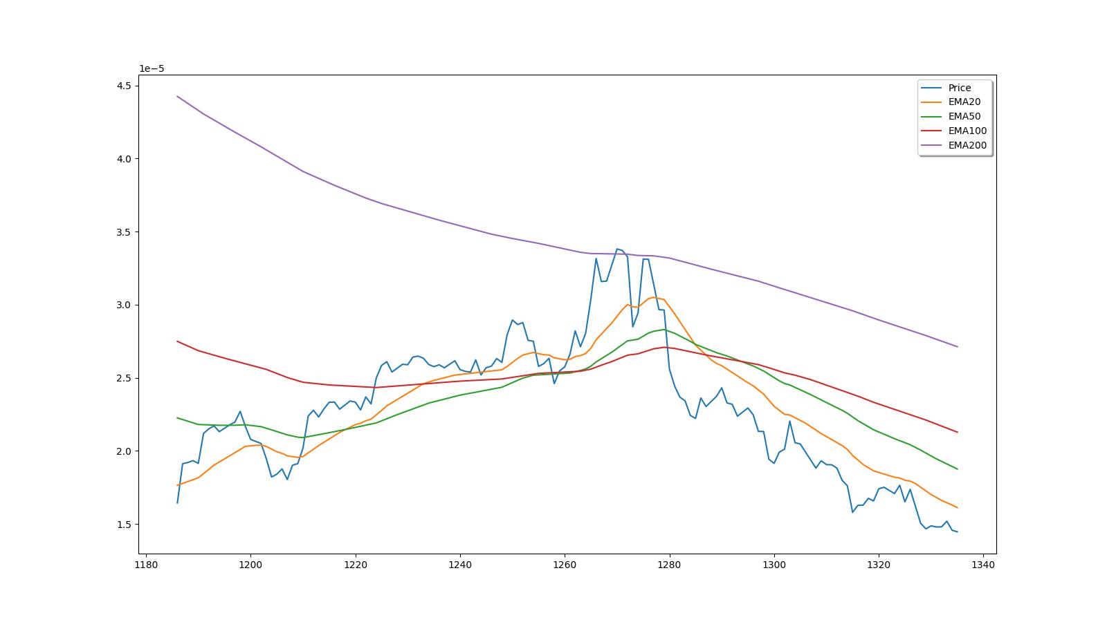 Animal Concerts Exponential Moving Averages