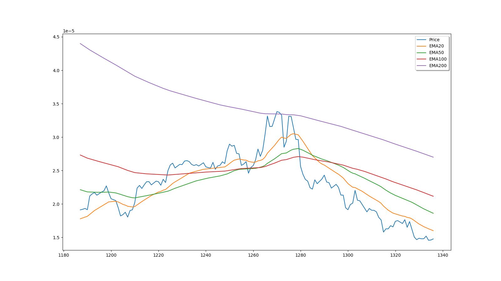 Animal Concerts Exponential Moving Averages