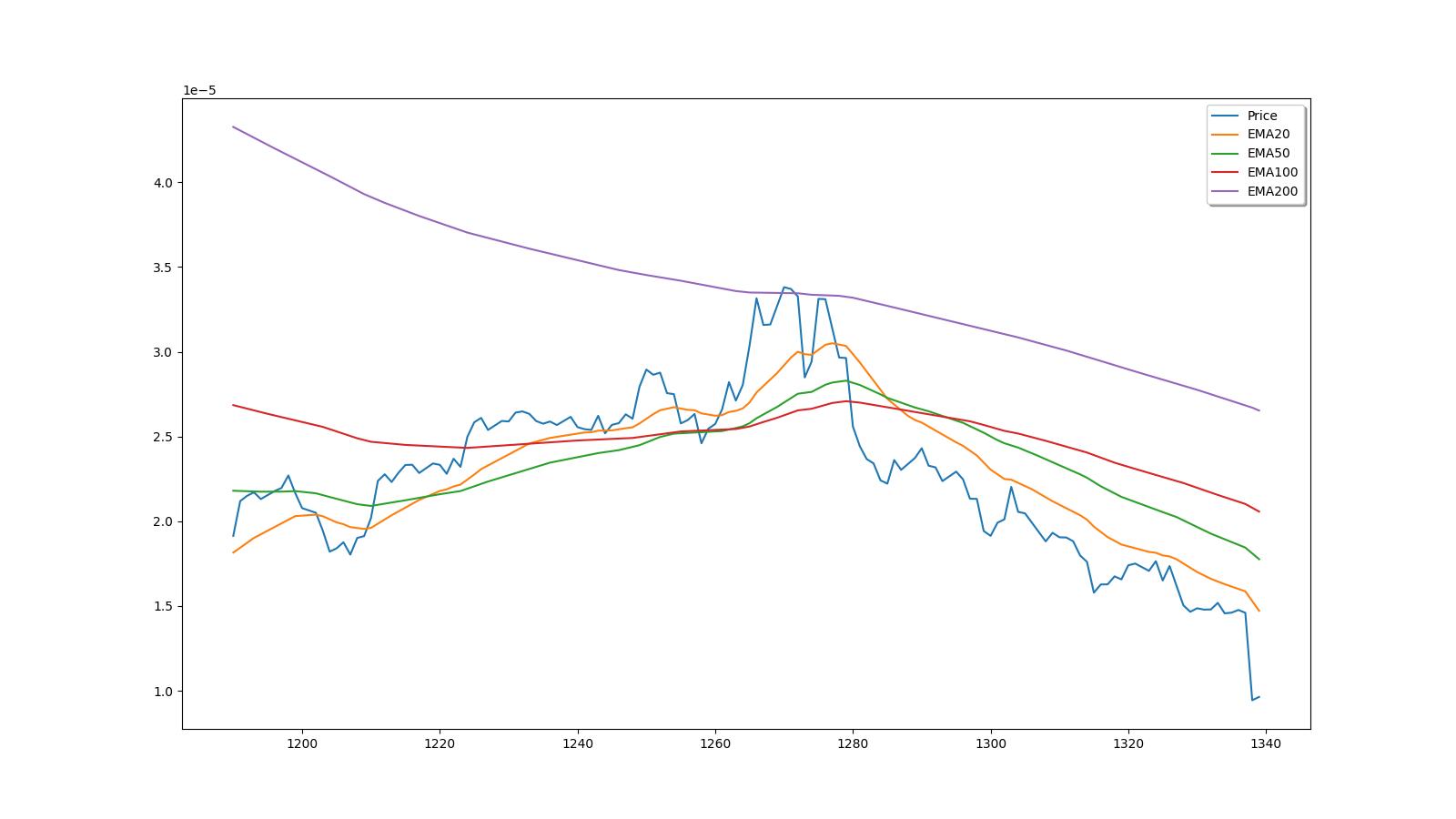 Animal Concerts Exponential Moving Averages